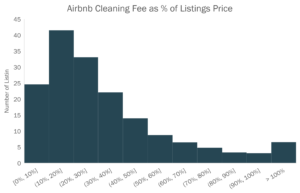 Airbnb Cleaning Fee: How Much Hosts Charge - BnB Facts