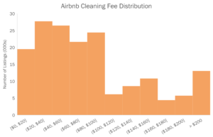 Airbnb Cleaning Fee: How Much Hosts Charge - BnB Facts