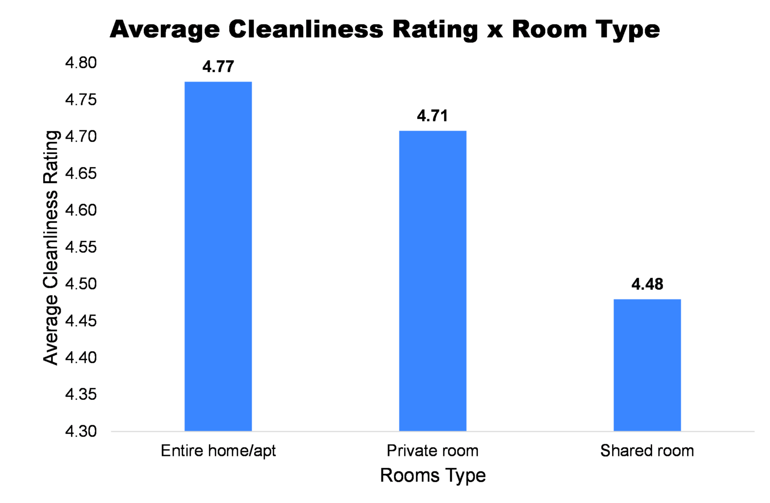 Factors that Impact the Airbnb Cleanliness Rating - BnB Facts